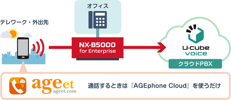 AGEphone Cloud | ソリューションサービス | NextGen